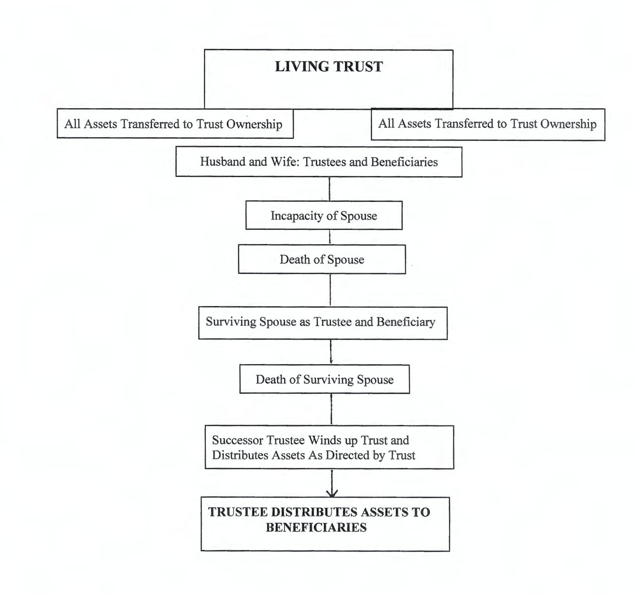 Estate Planning: A Summary – Jon T. Oden